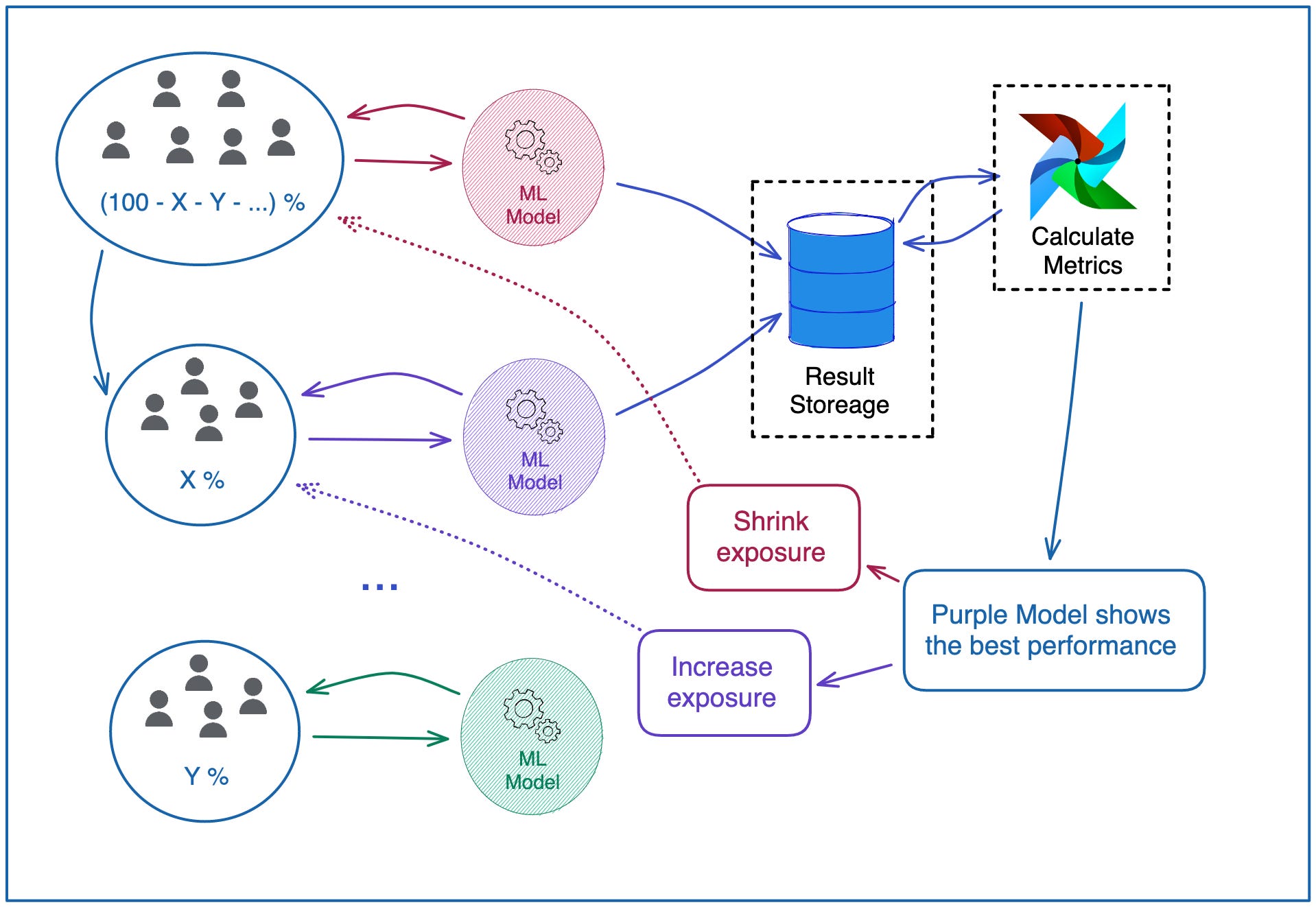 SAI #24: Feedback Loops in Machine Learning System.