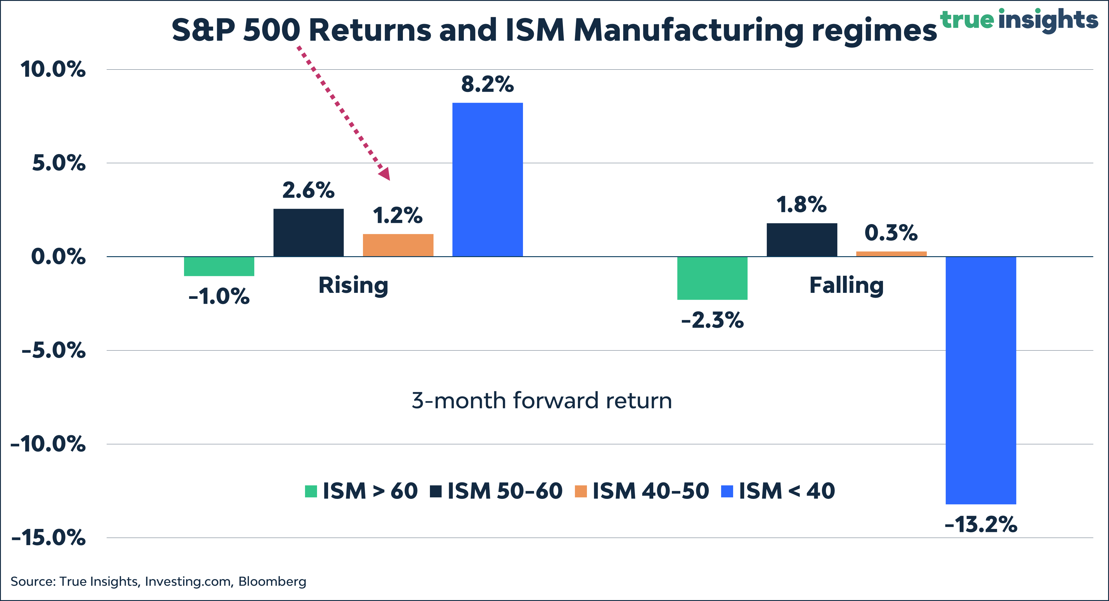 Expect the ISM Manufacturing to rise to 48, signaling 14% downside for ...