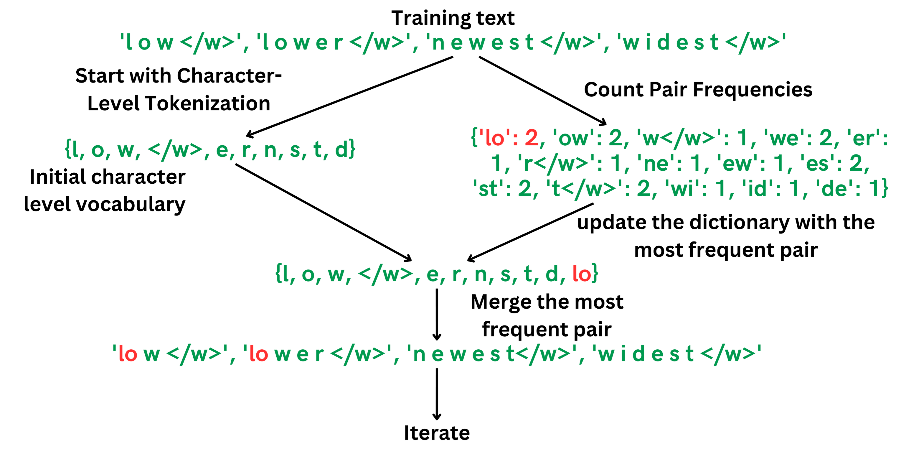 From Words to Tokens: The Byte-Pair Encoding Algorithm