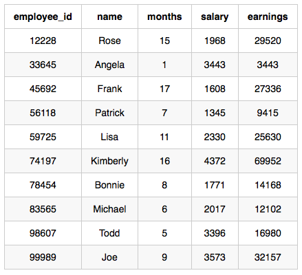 Solutions to SQL Questions - HackerRank - by Adityaraj Ray