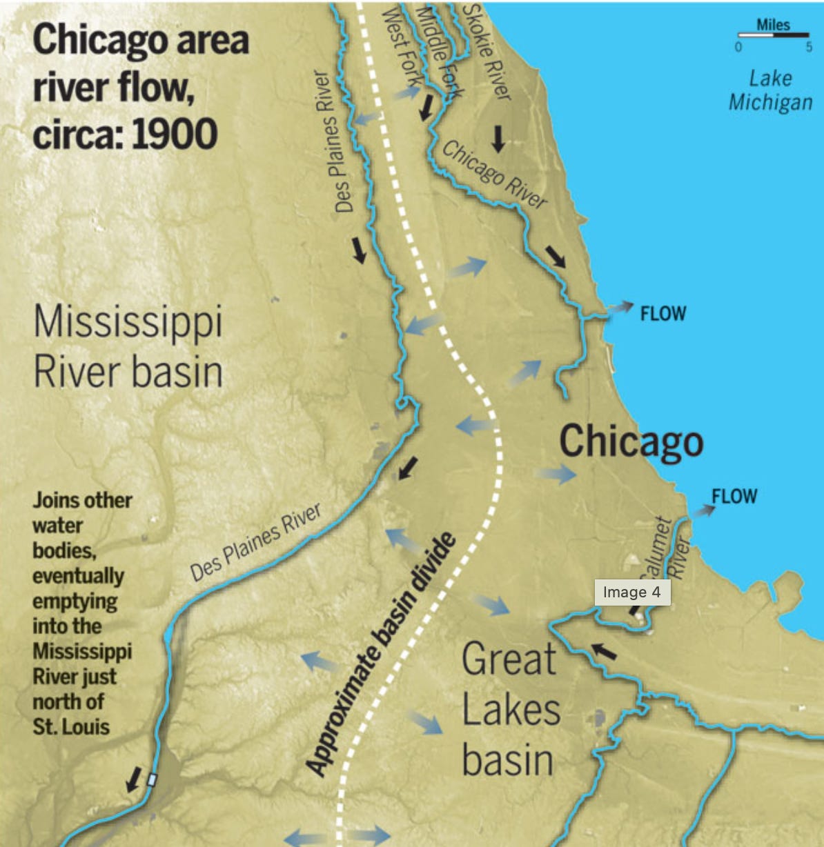 The Great Lakes and the Mighty Mississippi