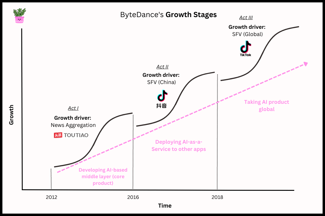ByteDance | TikTok: Origins, How They Grow, and The Future of The Internet