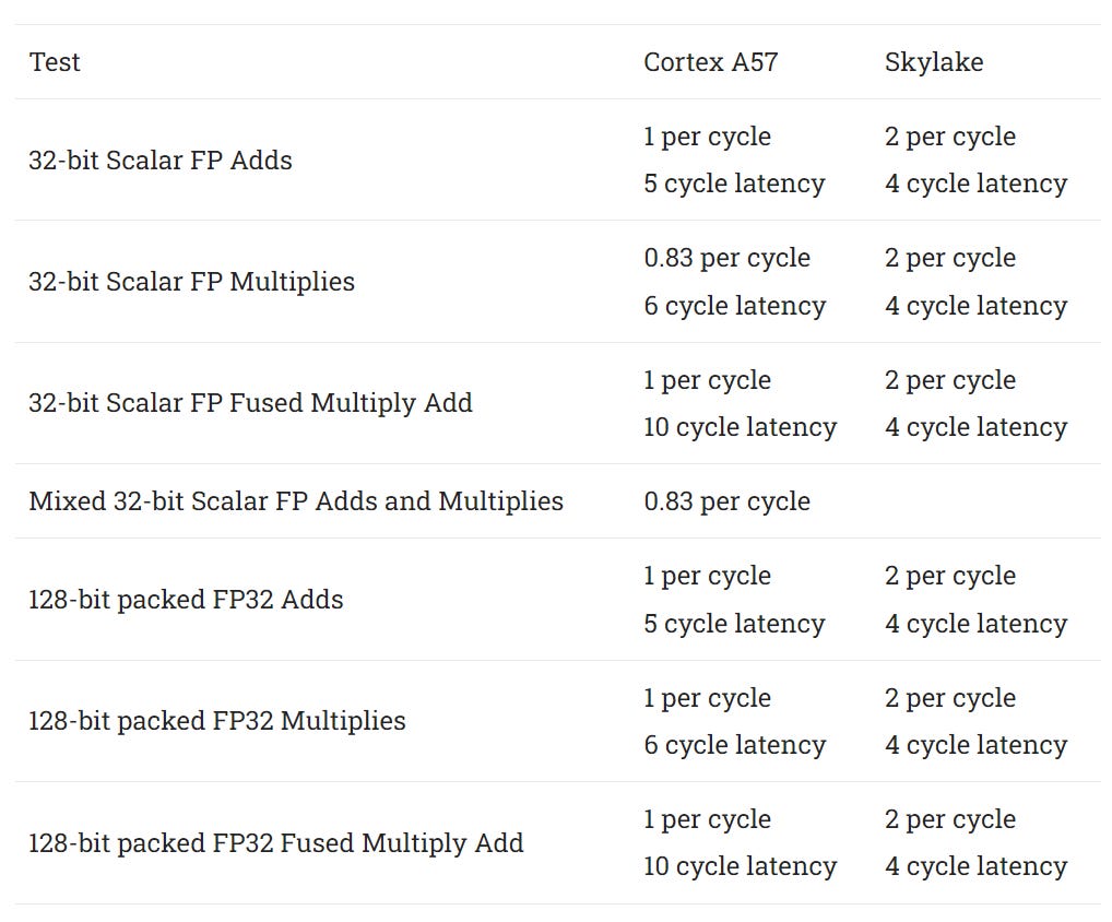 Cortex A57, Nintendo Switch’s CPU - by Chester Lam