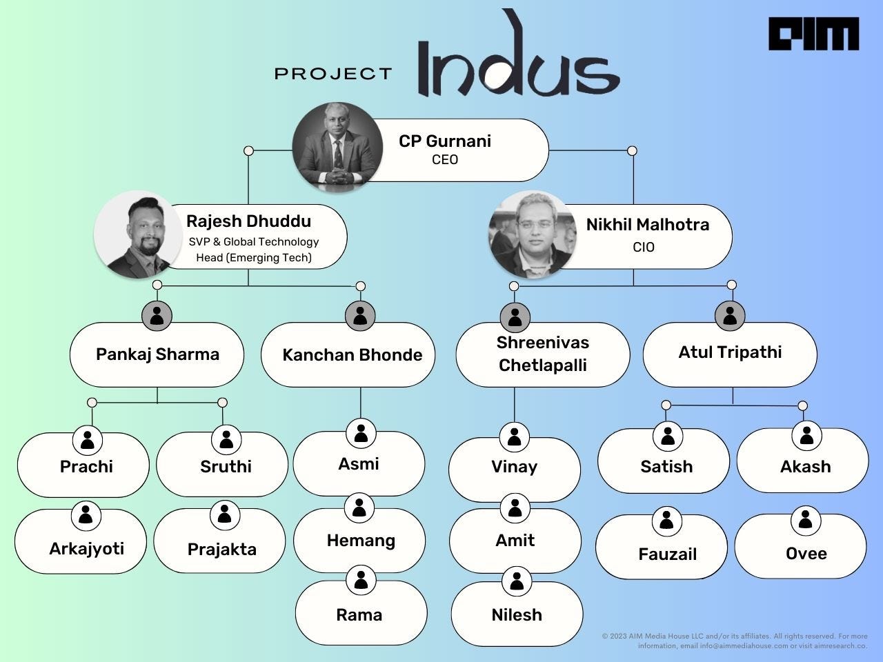 Tech Mahindra Finally Takes on OpenAI