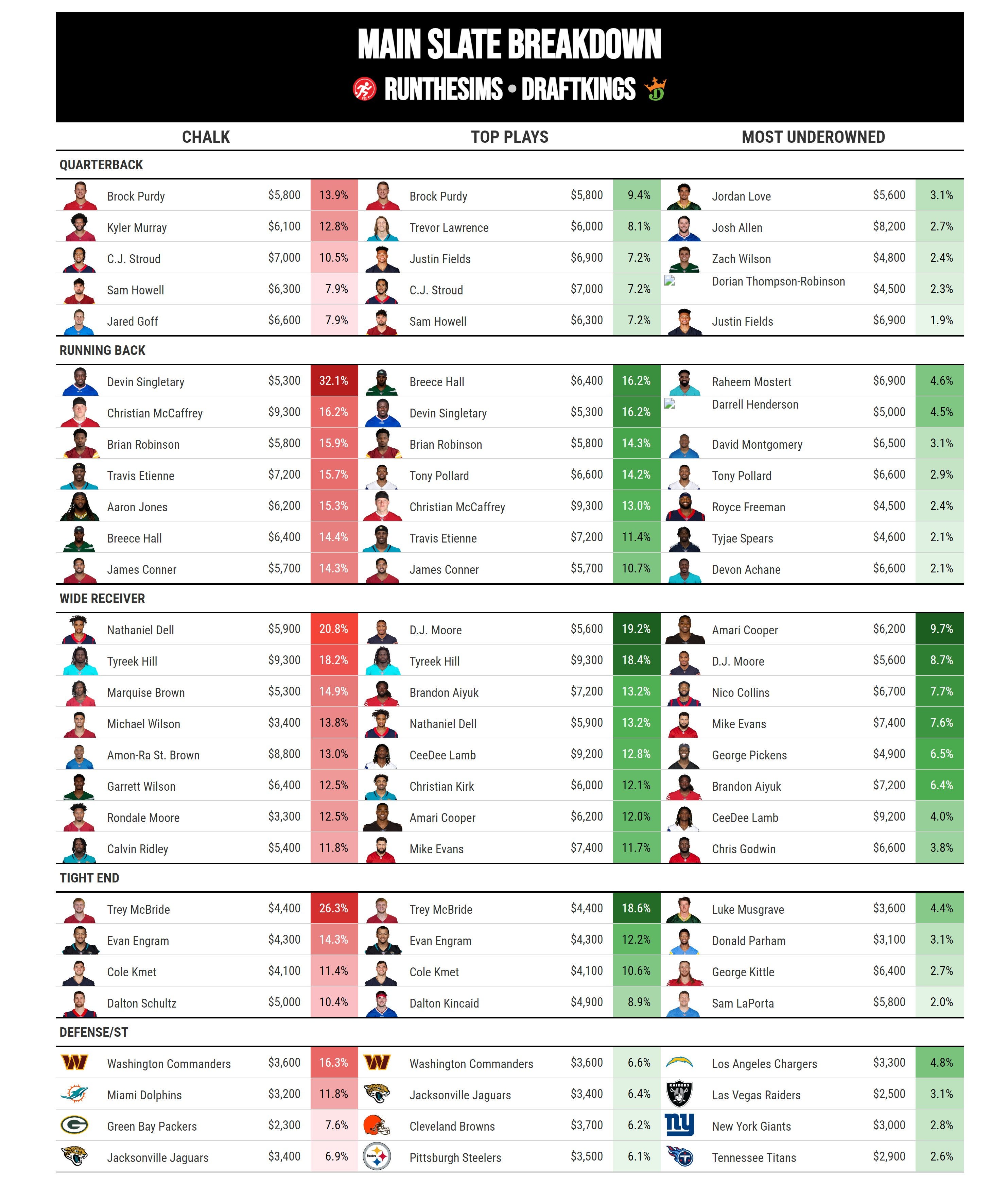 Week 11 WEEKEND UPDATE - Injuries, Top Props, DraftKings Notes