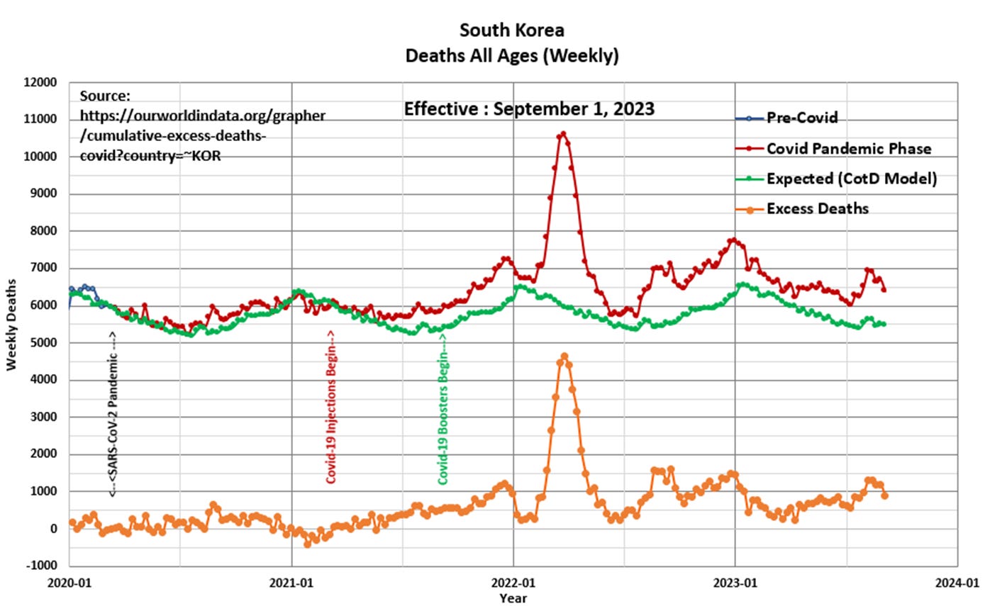 Chart of the Day (CotD) South Korea Covid and Excess Deaths