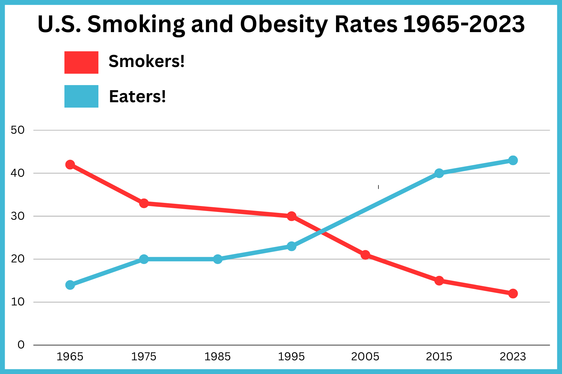 Nearly perfect inverse correlation between smoking & obesity rates ...
