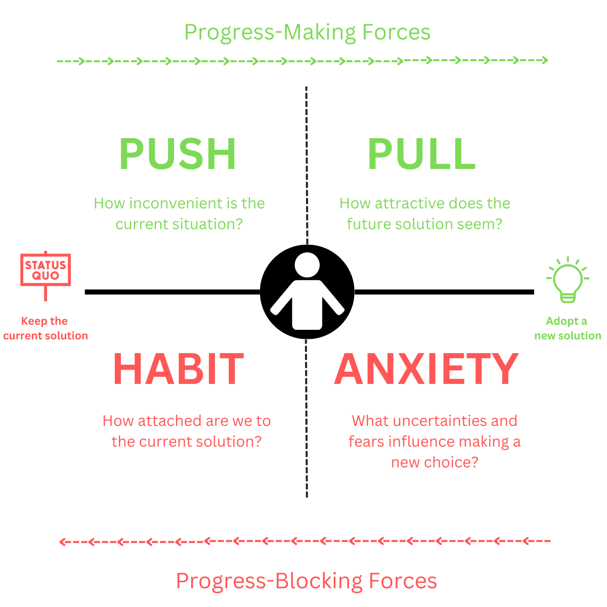 Unearth the Jobs-To-Be-Done (JTBD) of a Product by Interviewing Customers