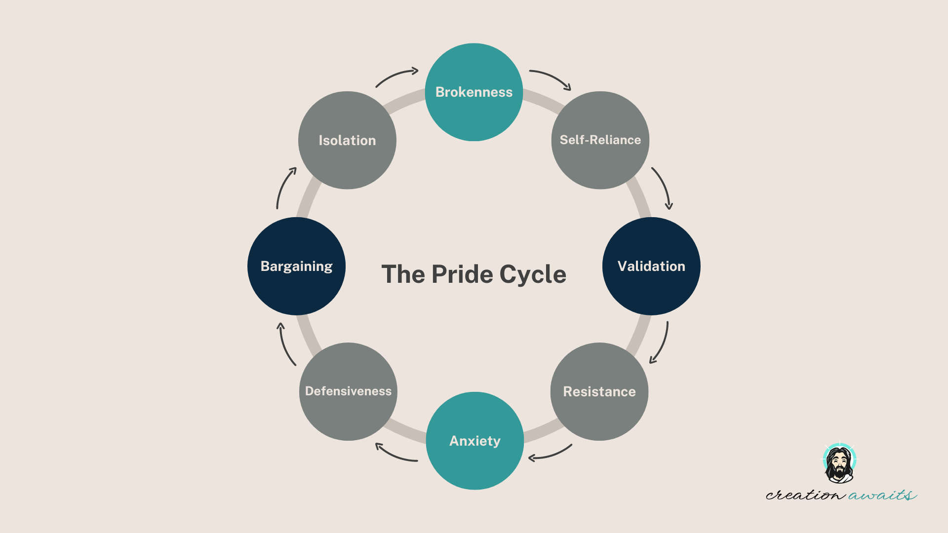 The Pride Cycle - by James Menendez - Creation Awaits