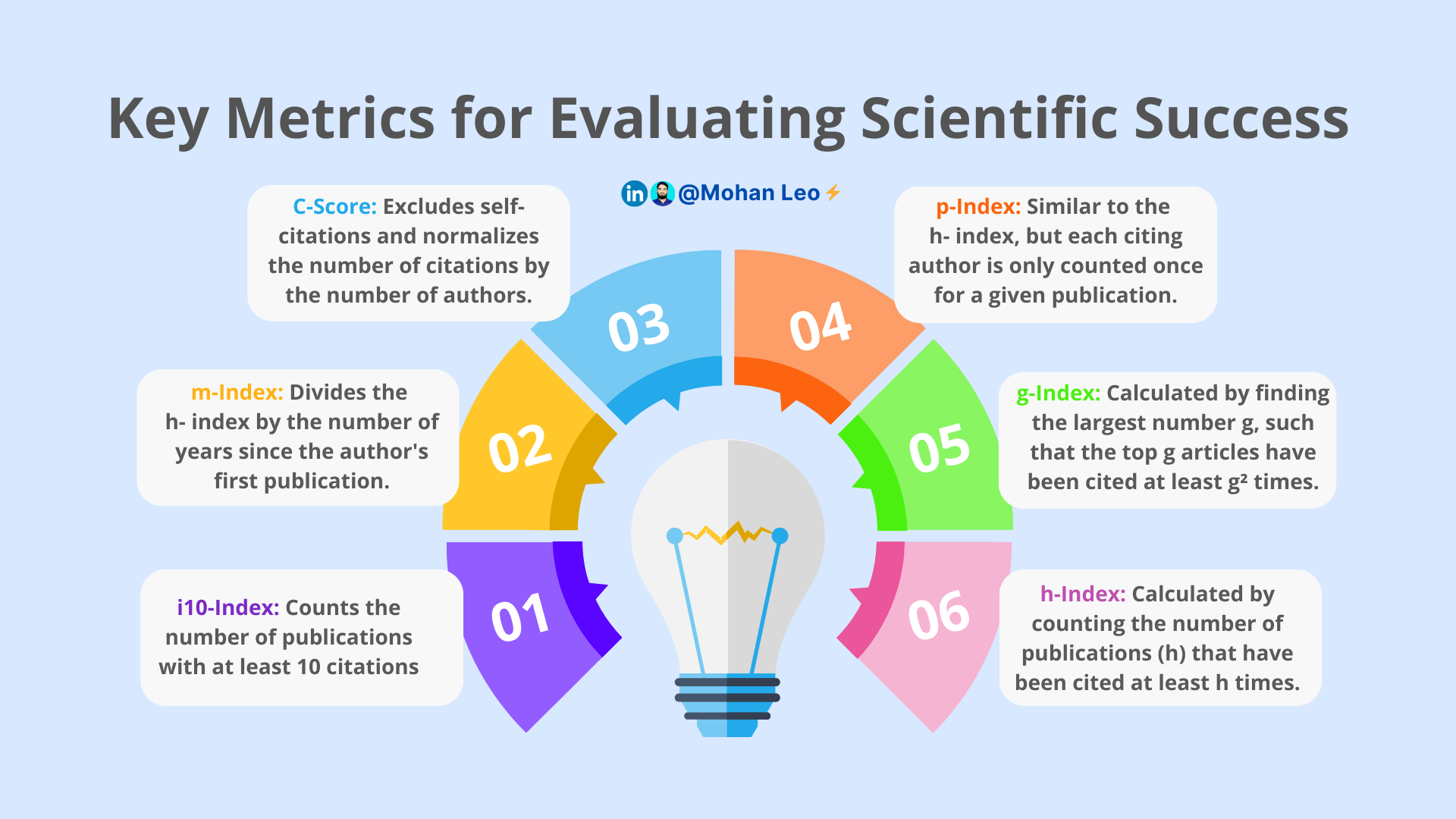 Key Metrics for Evaluating Scientific Success