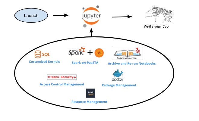 The Sequence Pulse: A Deep Look Into How Yelp Uses Jupyter Notebooks at ...