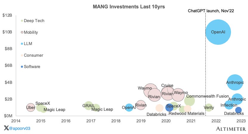 New VC in town: “MANG” - by Apoorv Agrawal - Apoorv’s notes