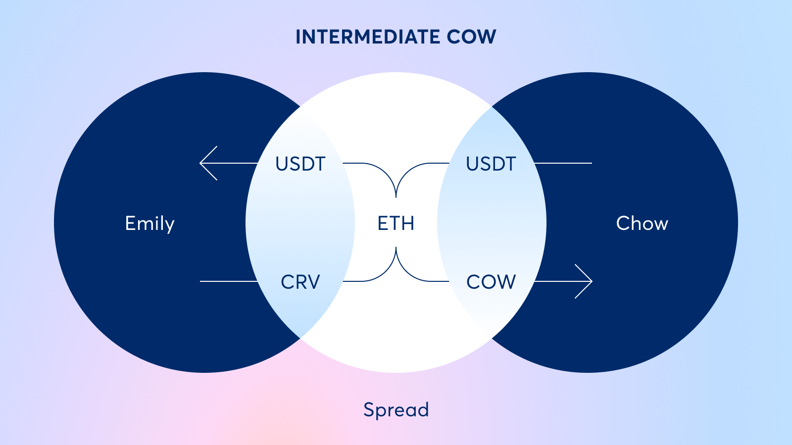 CoW Swap: Intents, MEV, and Batch Auctions - by Cookies