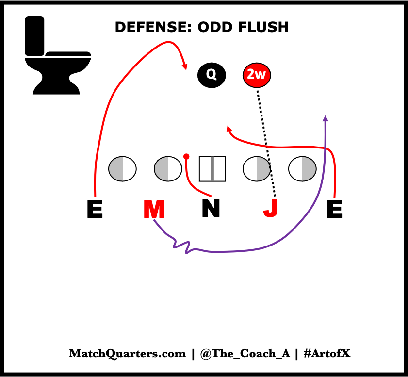 Flushing the Quarterback - MatchQuarters