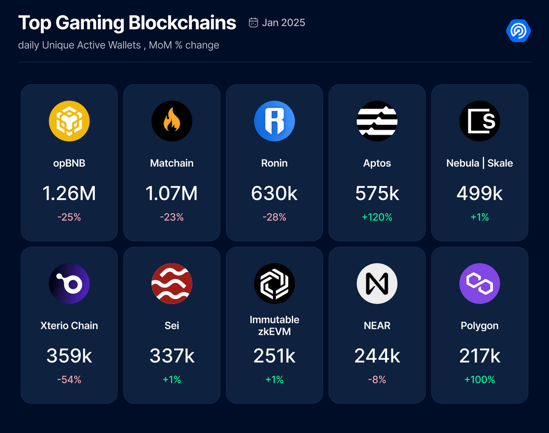 Web3 gaming in 2025: Explosive growth and AI-led innovation
