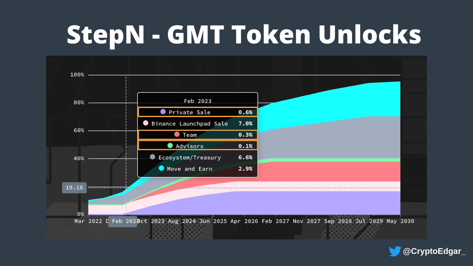 Stepn Gmt Tokenomics Explained Crypto Edgars Substack