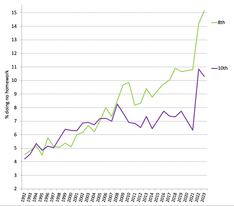 The homework bubble has popped - by Jean M. Twenge