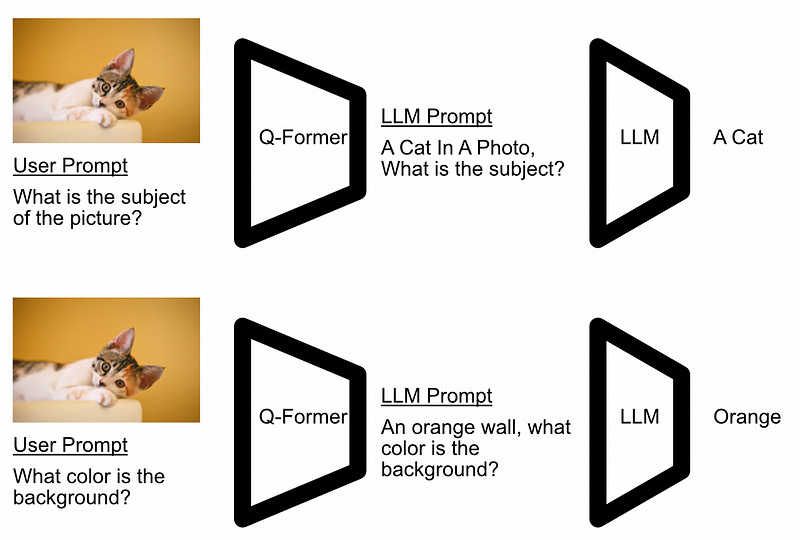 Visual Question Answering with Frozen Large Language Models