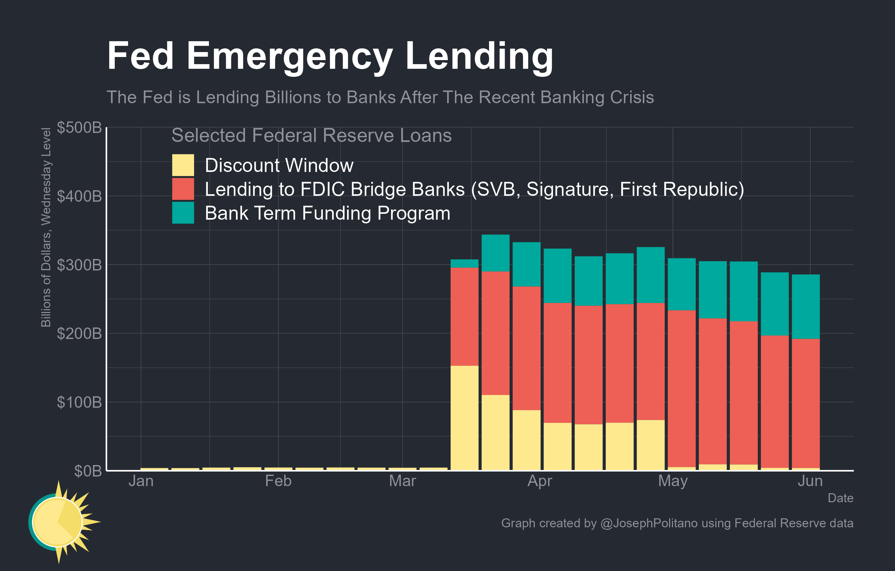 How the Banking System Changed Post-SVB