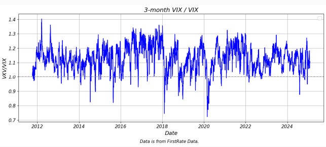 Timing Volatility with the VIX Term Structure