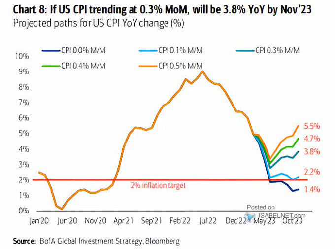 Daily Charts - Inflation Day - by Andrew Sarna