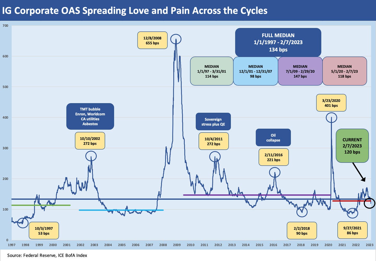 HY-IG Spread Compression - by Glenn Reynolds, CFA