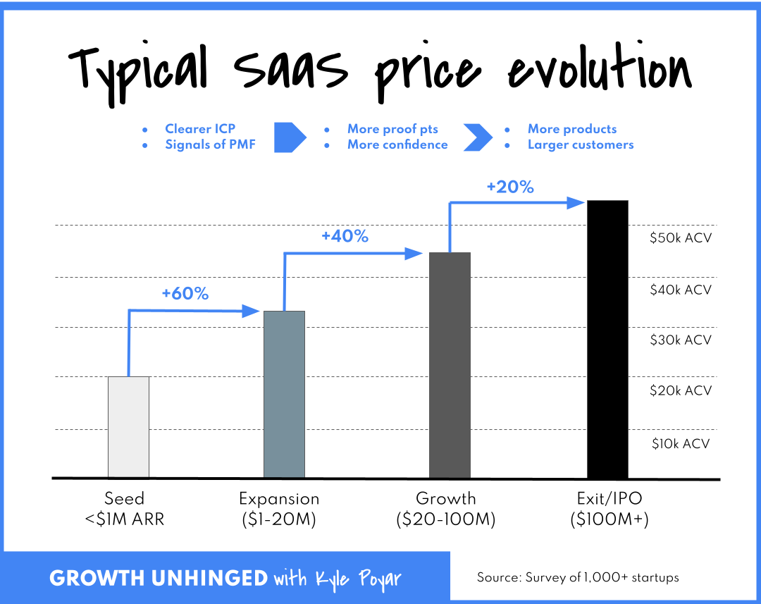 Ten of the best SaaS growth charts