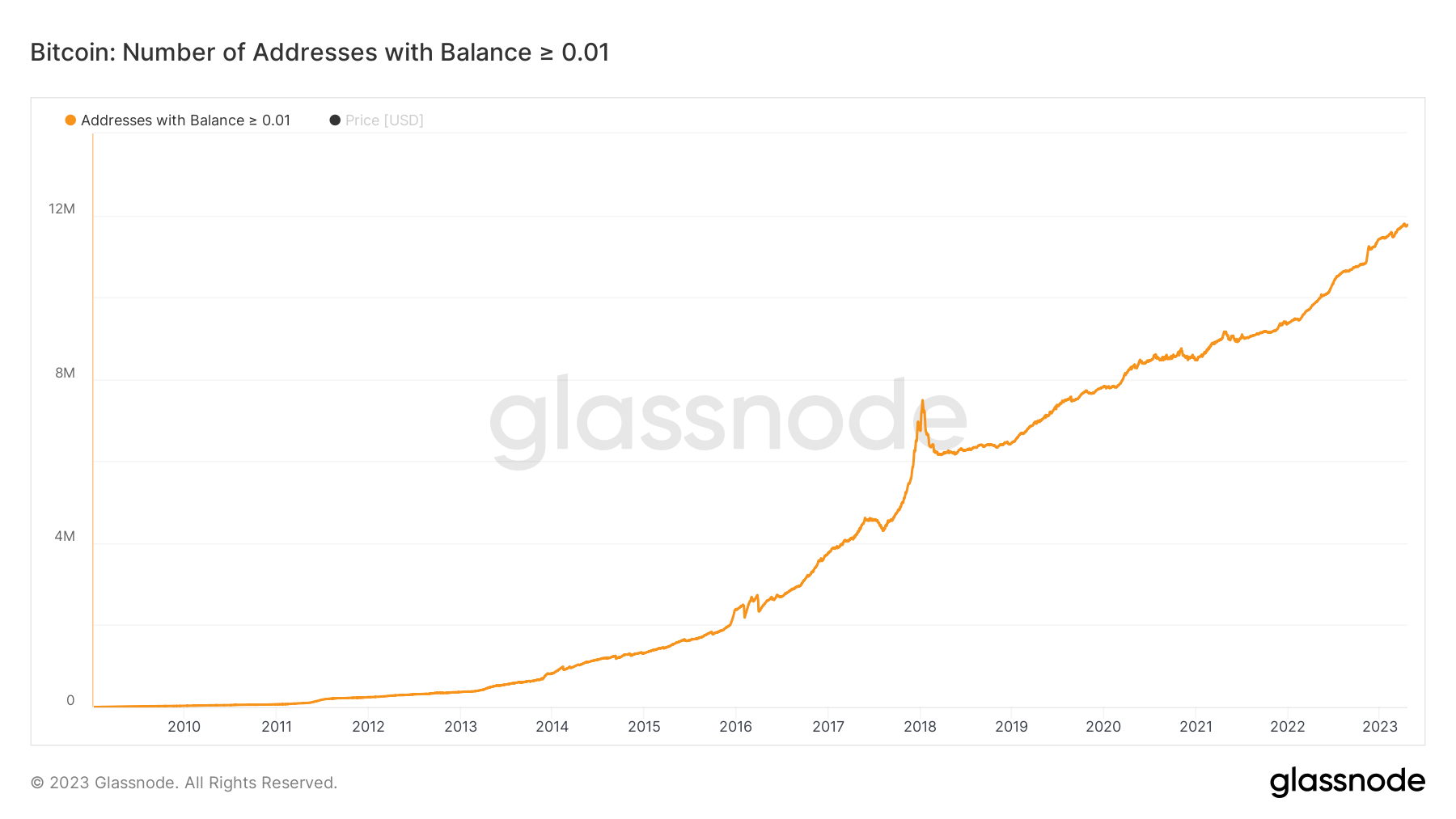 Bitcoin Adoption Hits An All-Time High