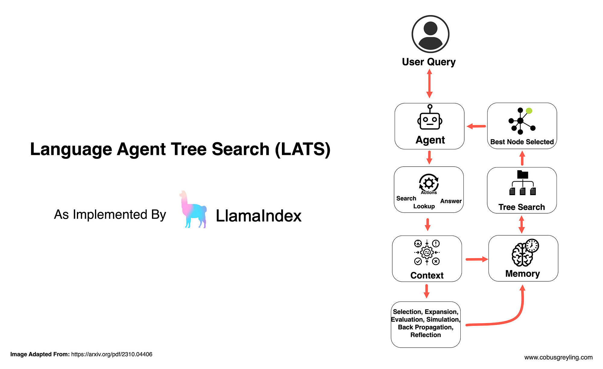 Language Agent Tree Search — LATS