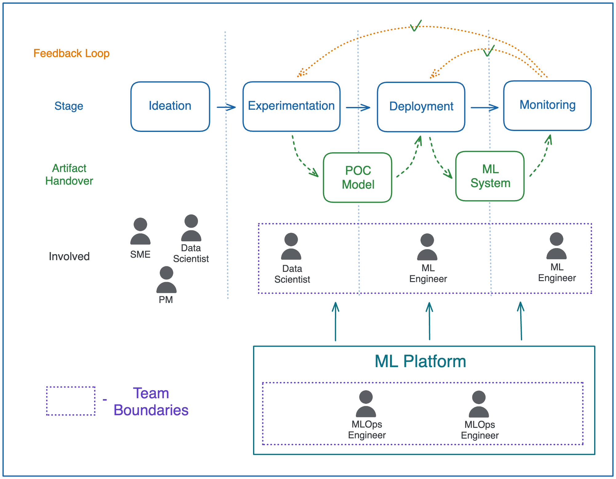 SAI #28: Organisational structure for effective MLOps.
