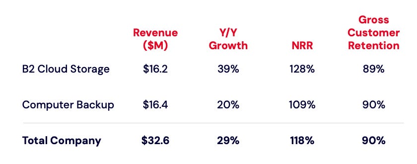 The Cloud’s Best-Kept Secret: Why Backblaze Could Soar 200%+