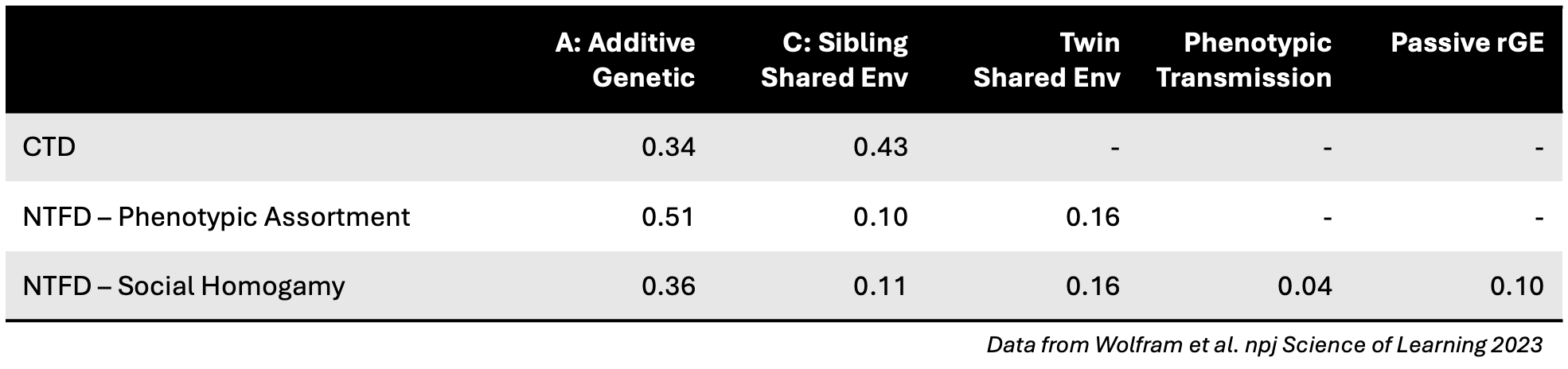 Twin heritability models can tell you whatever you want to hear