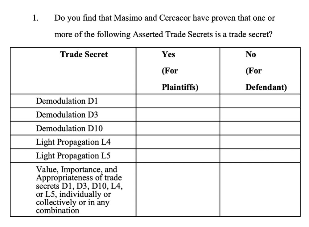 Masimo v. Apple trade secrets trial jury deliberations begin