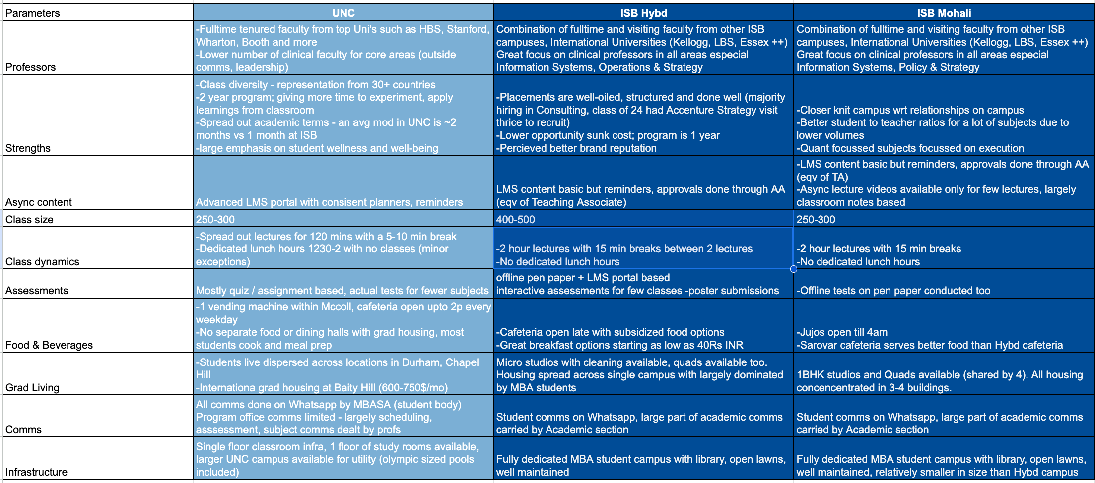 MBA Learnings - ISB vs UNC - by Abhishek Bhaduri