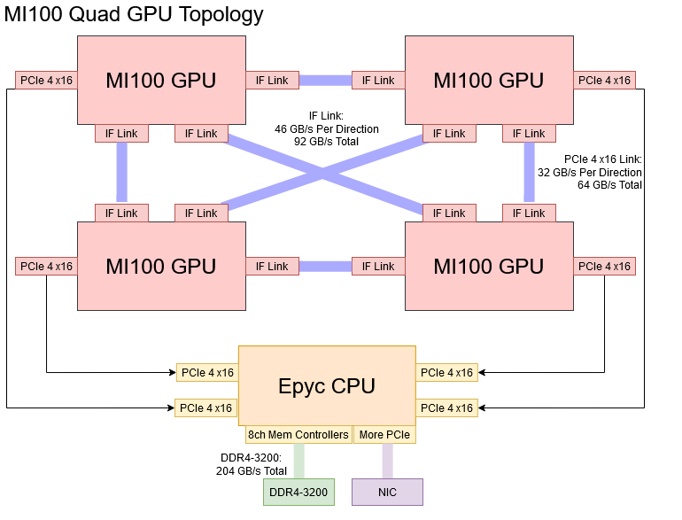 Hot Chips 34 – AMD’s Instinct MI200 Architecture