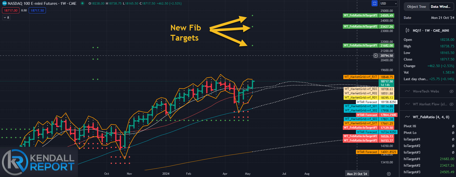 Markets Render All Time New High - The Kendall Report