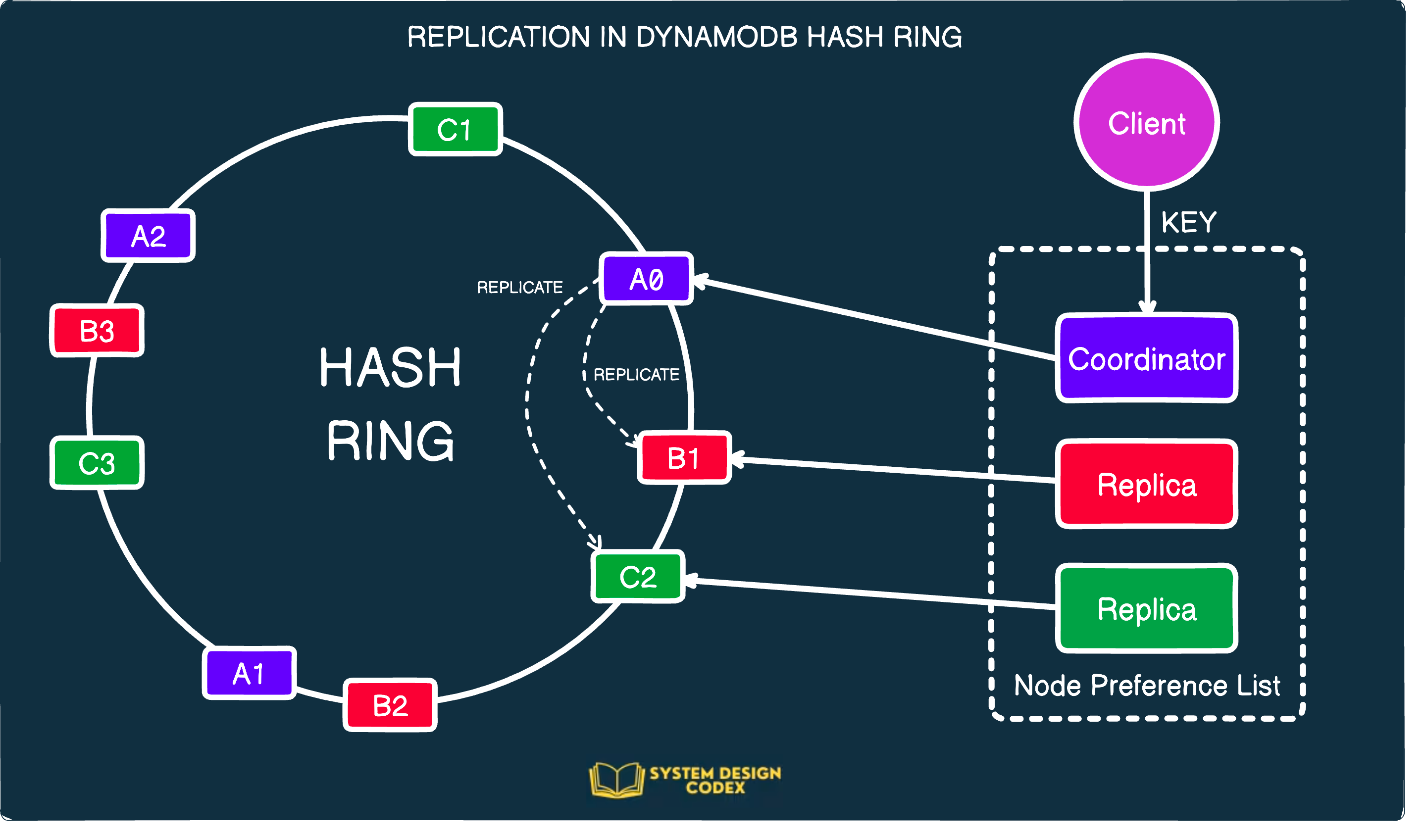 SDC#23 - Amazon's Dynamo Breakdown - by Saurabh Dashora