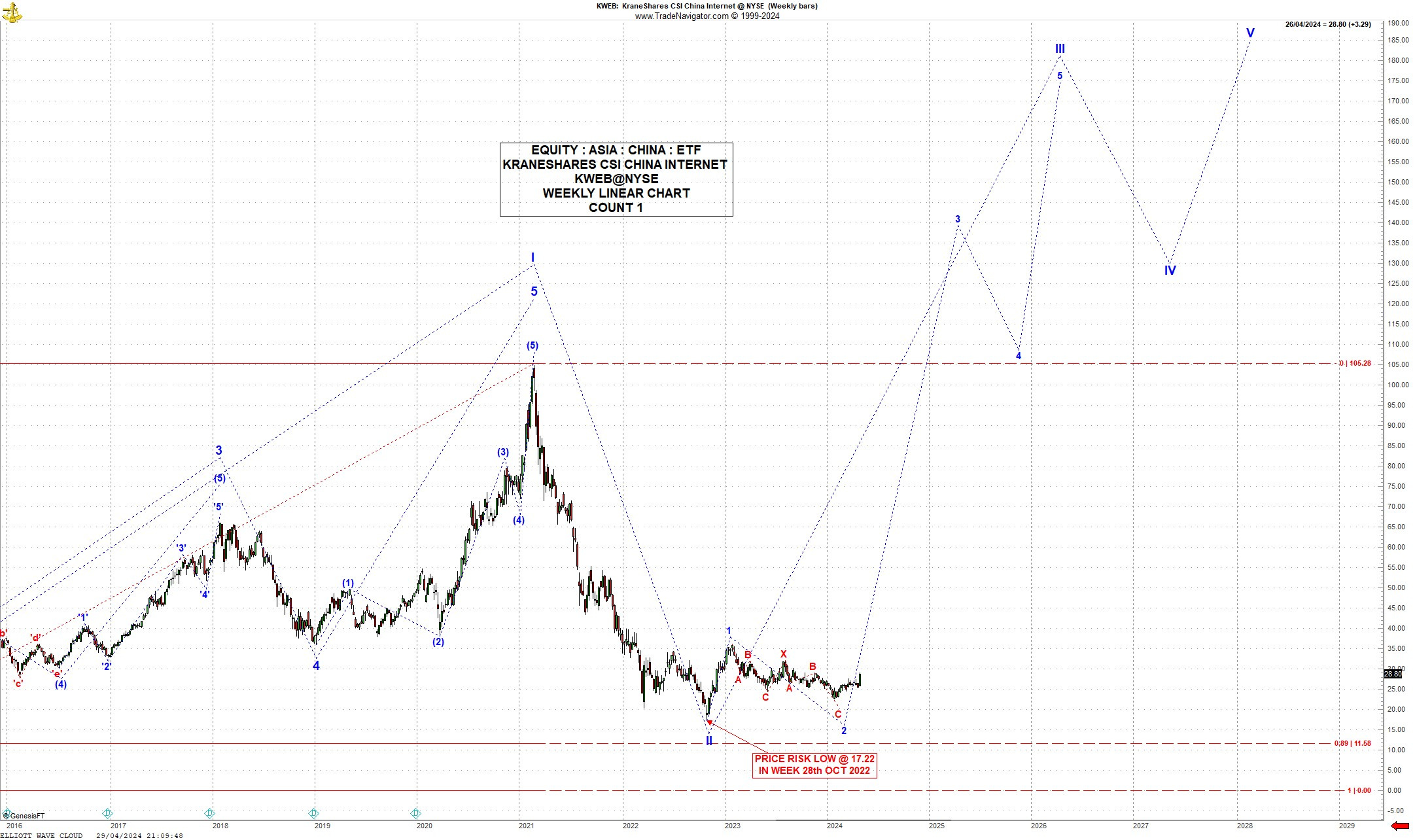 EQUITY : CHINA : KRANESHARES CSI CHINA INTERNET : KWEB@NYSE : CHARTS