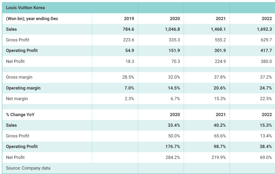 Income Statement Analysis of Global Luxury Brand Korea Operations and ...