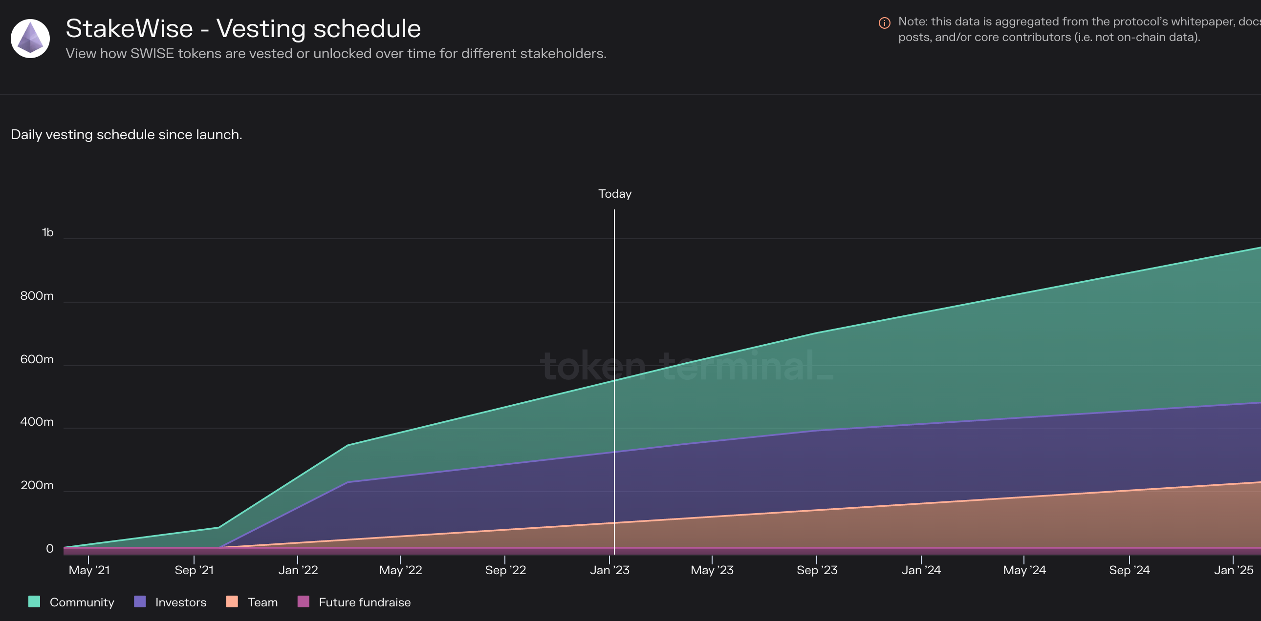 Overview of ETH Liquid Staking Landscape