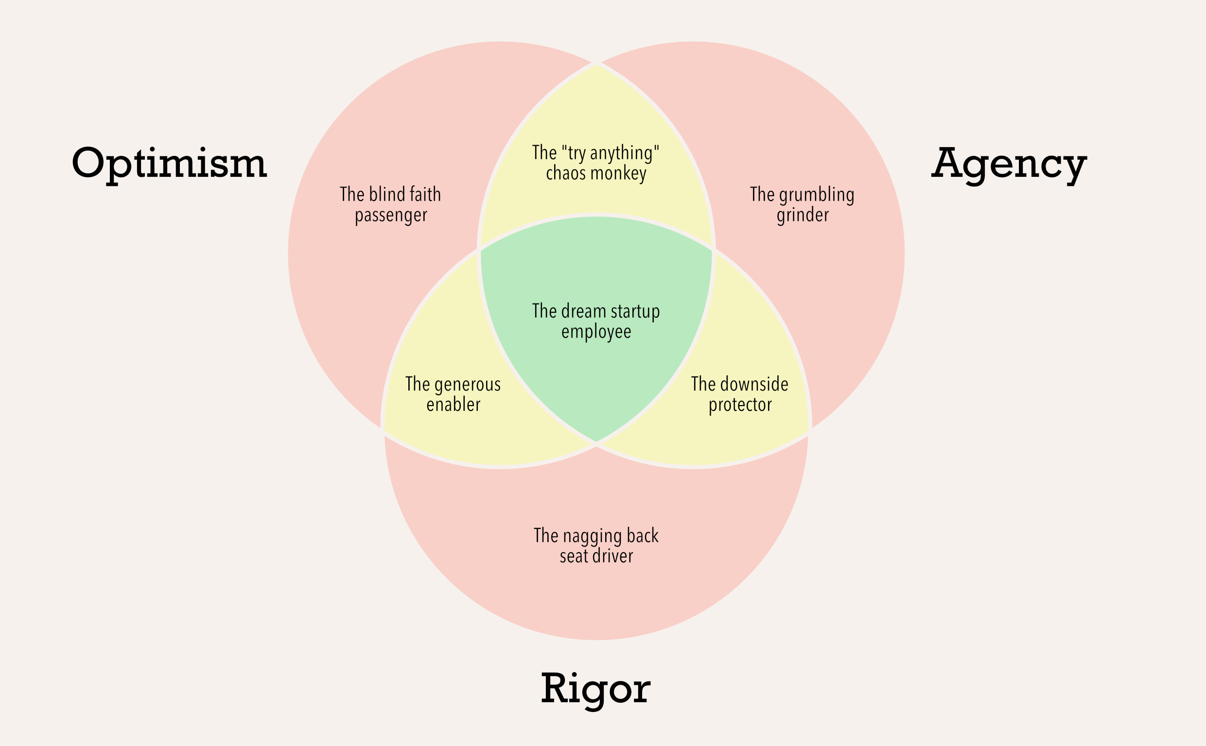 The holy trinity of startup employee traits