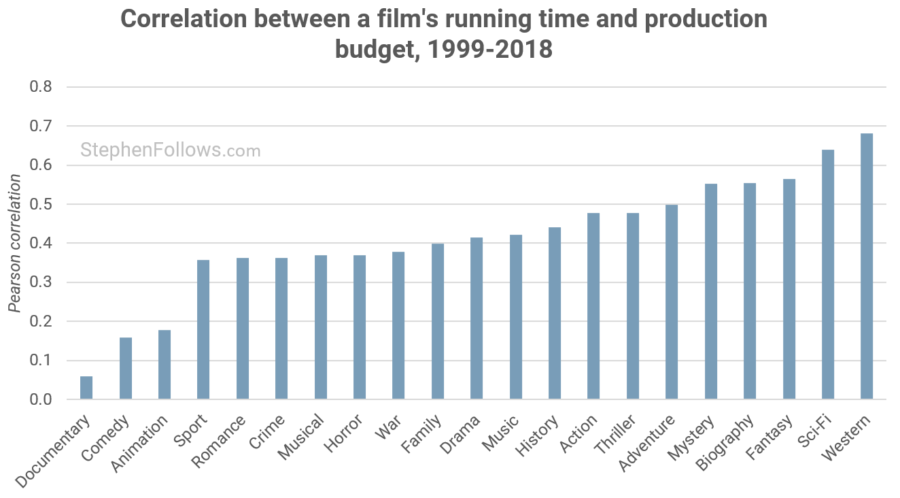 Are movies getting longer? - by Stephen Follows
