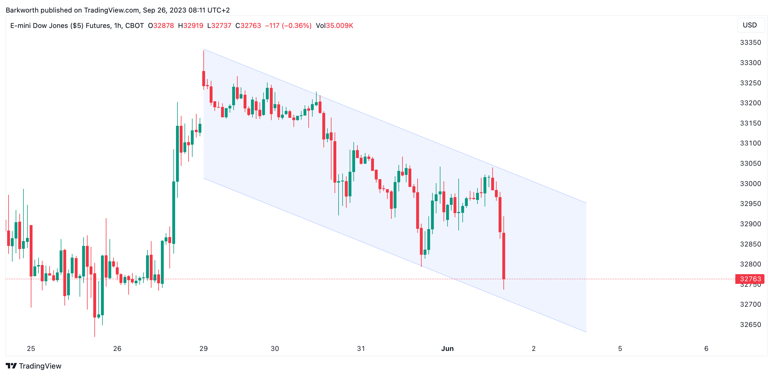 Entry Models - Part 3: Flags - The Barkworthy Notes