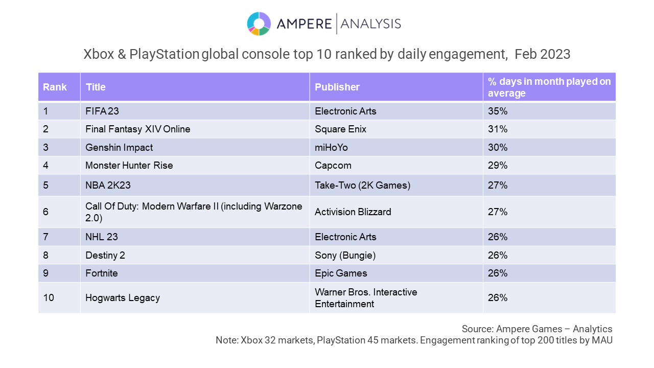 Ampere Analysis: EA is the largest publisher by MAU on PlayStation & Xbox