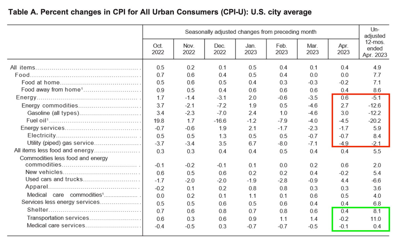 CPI, Acceleration Phase, Cycles and Positive Real Rates - Credit Crunch