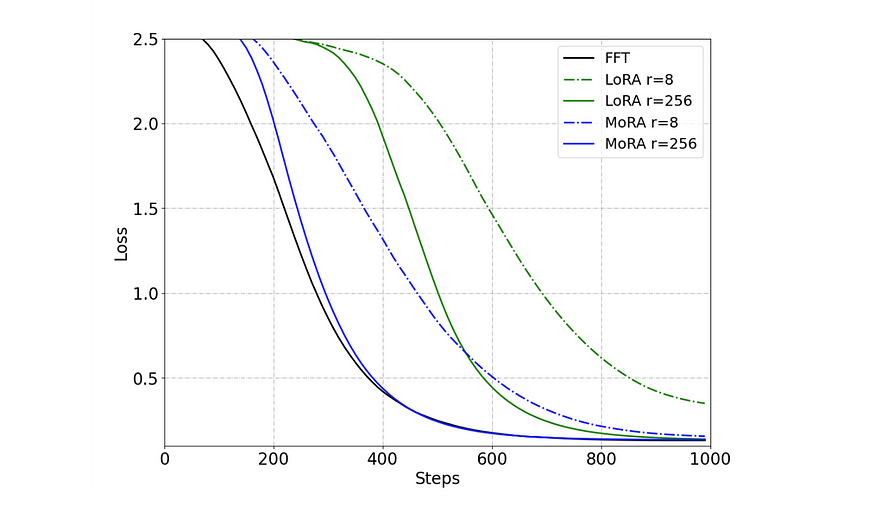 Understanding MoRA: High-Rank Updating for Parameter-Efficient Fine-Tuning