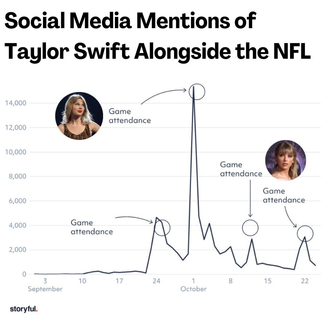 Taylor Swift's Extensive Reach for the NFL