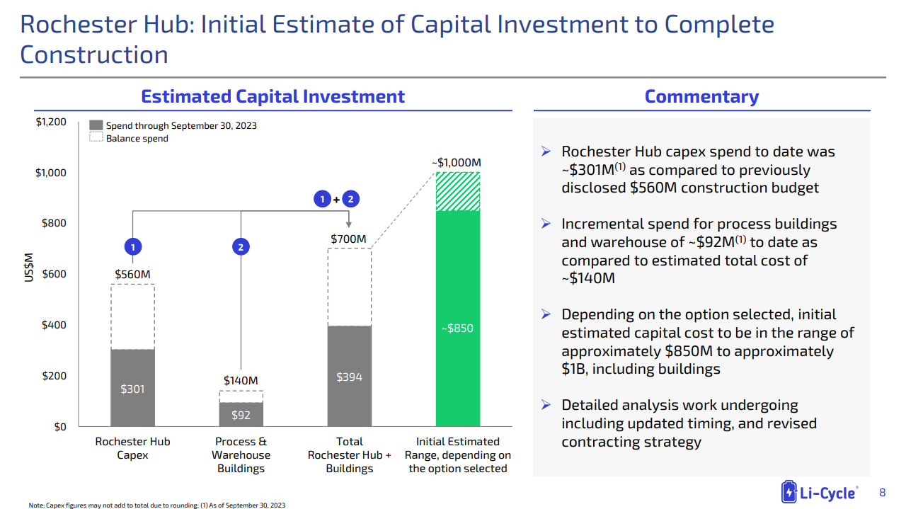Li-Cycle (LICY) - Throw This Stock in the Recycling Bin