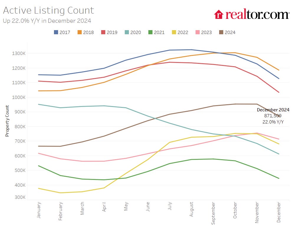 Part 1: Current State of the Housing Market; Overview for mid-January 2025