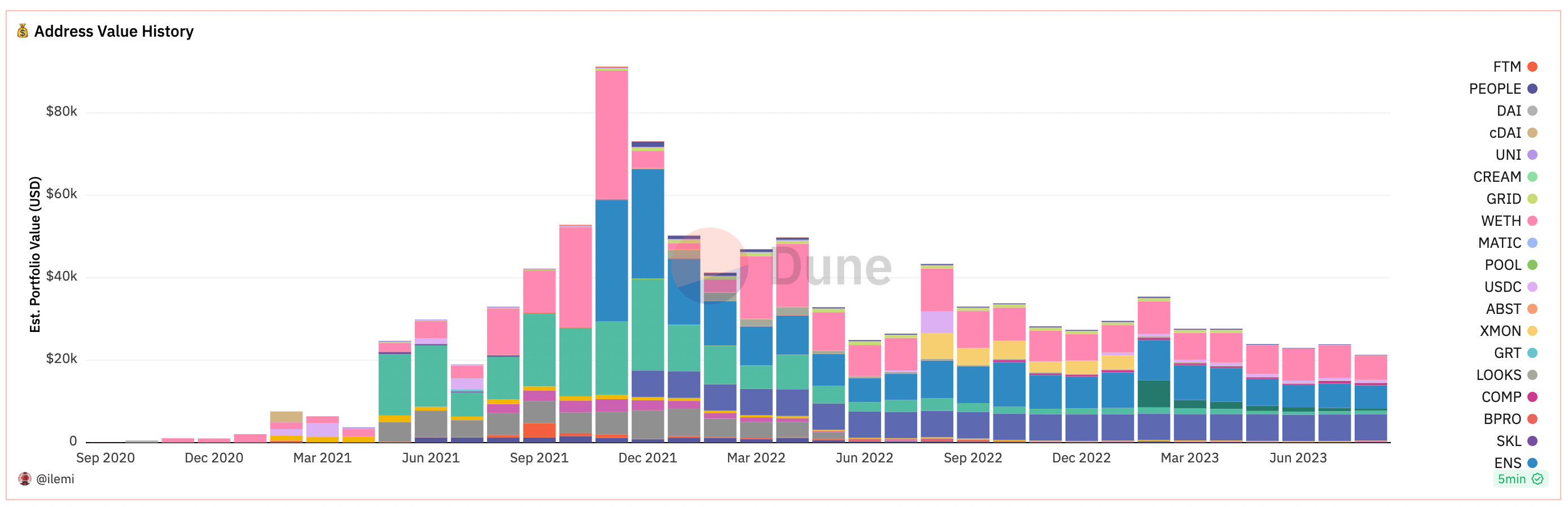 Advanced Wizard Guide to Dune SQL and Ethereum Data Analytics